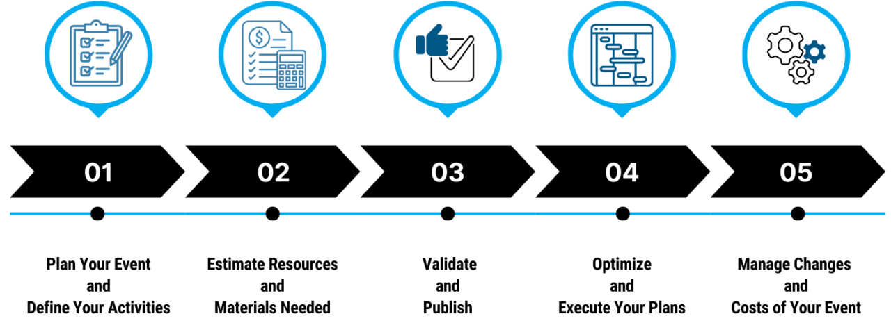 How to Manage STO Events Effectively | ControlPAK